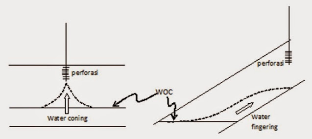 Pengertian Water Coning - Vanalive