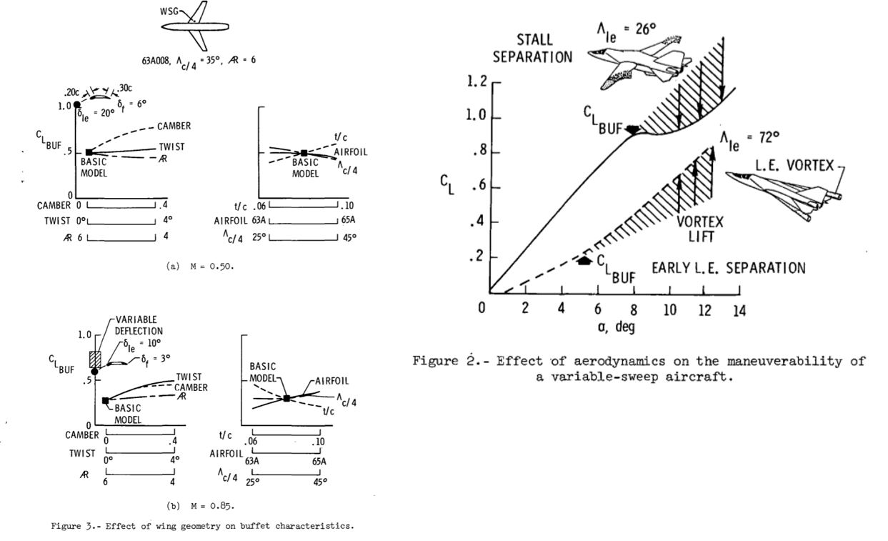 JaeSan's Aeronautics: 1. High AoA Aerodynamics for Combat Aircraft : 1. ...