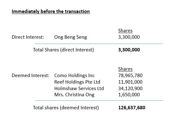 Direct Interest & Deemed Interests - Fire By Forty