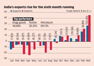 Twenty22-India on the move: Exports rise 20% in April
