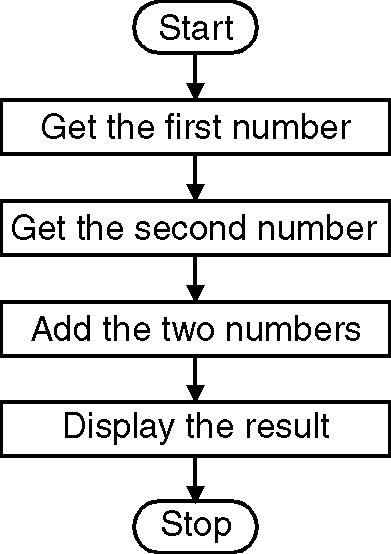 Codeables Free Codes 8086 Program To Add Two 8 Bit Numbers