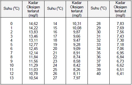 Parameter kualitas air: Parameter kualitas Air