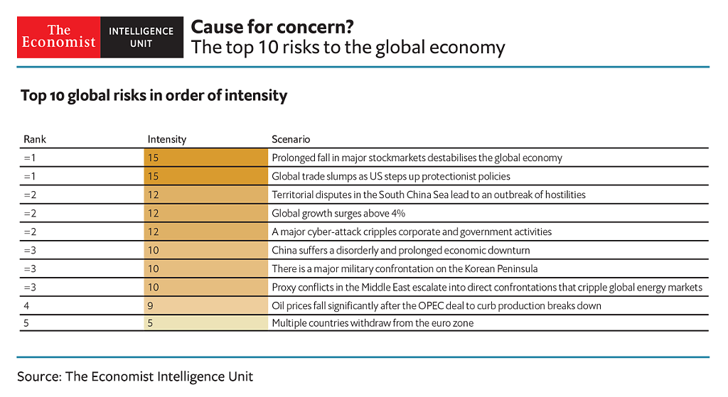 GT Perspectives: The EIU Report Identifies Top Ten Risks to the Global ...