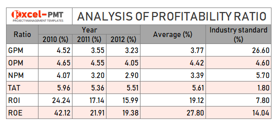 Profitability ratio analysis - Project Management | Small Business Guide
