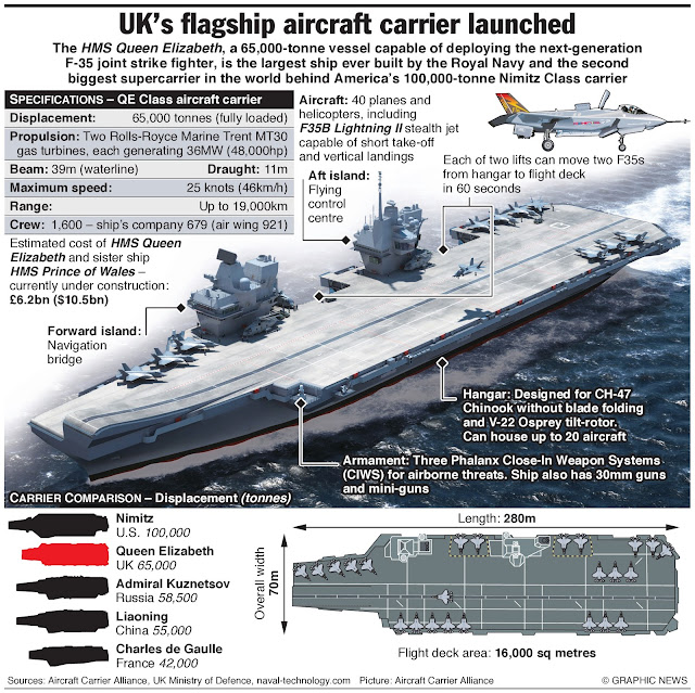 MARITIME DEFENCE : එලිසබෙත් රැජින අතින් සේවා වරම් ලැබූ HMS Queen Elizabeth