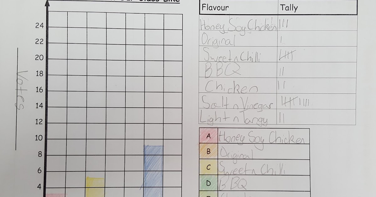Year 3/4 Middle Learning Community: Year 3 Maths - Graphing