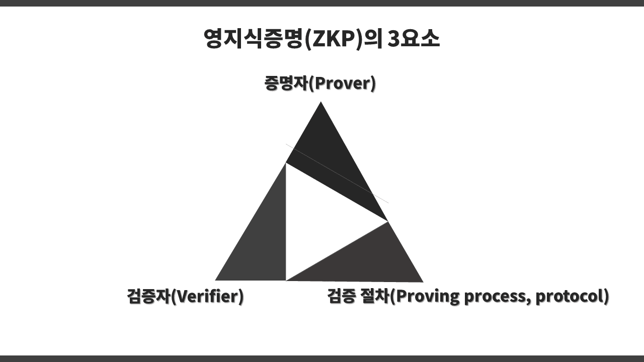 What is ZKP(Zero-Knowledge Proof) - Cybersecurity Guide