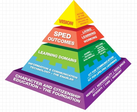 ICT Studiereis Singapore 2016: Dag 5: Bezoeken 2 speciaal onderwijs ...