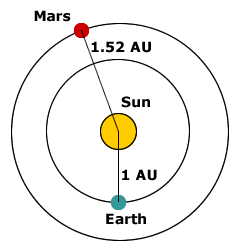 DMR'S ASTRONOMY CLUB: Astronomical Unit (AU) - Definition