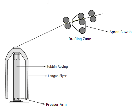 Seputar Tekstil: Roving / Simplex