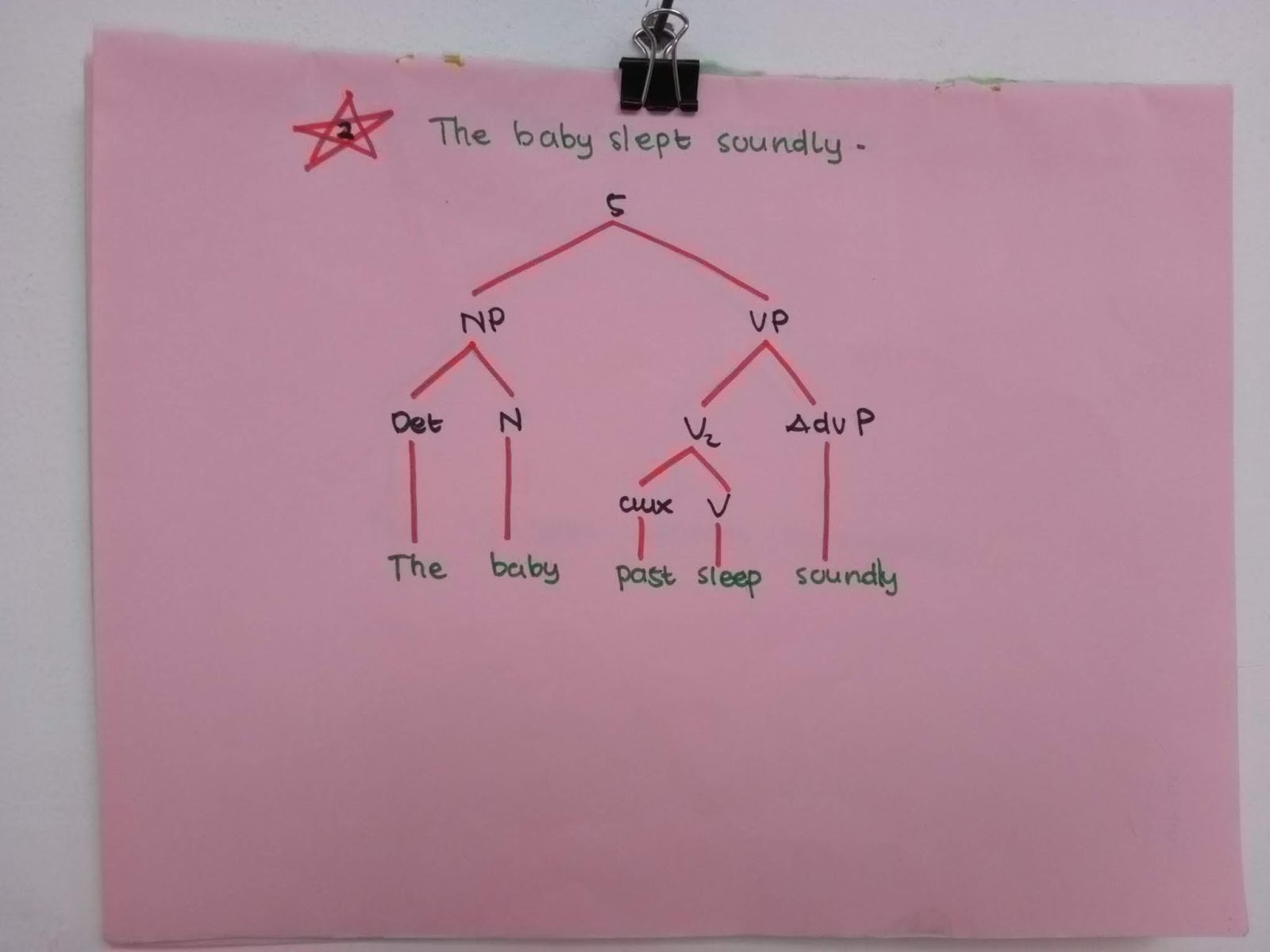 How to make tree diagram