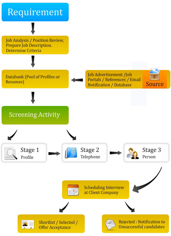 Staffing Process Flow Chart