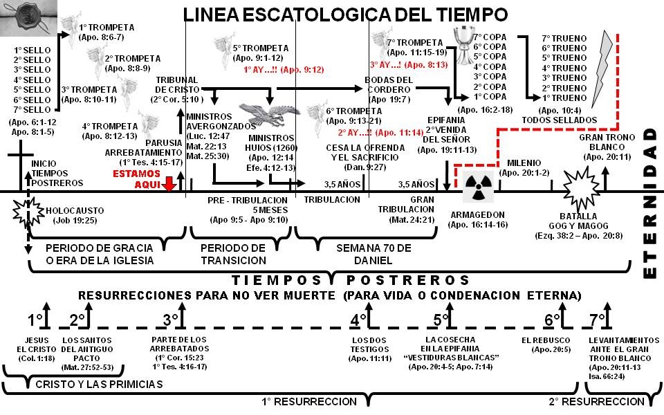 Bajo la Cobertura Apostolica Ministerios Ebenezer: "La Linea del Tiempo ...