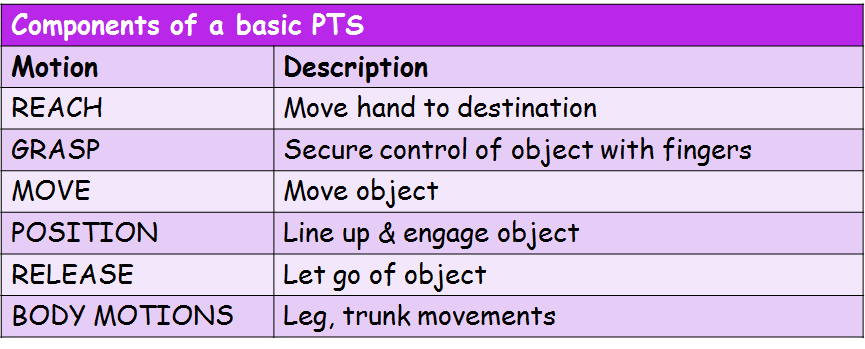 Study of Manufacturing System: Predetermined Motion Time Systems (PMTS ...
