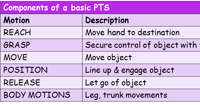 Study of Manufacturing System: Predetermined Motion Time Systems (PMTS ...
