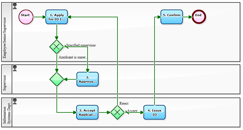 Workflow Sample: Streamlining Issuance of Information System Login IDs