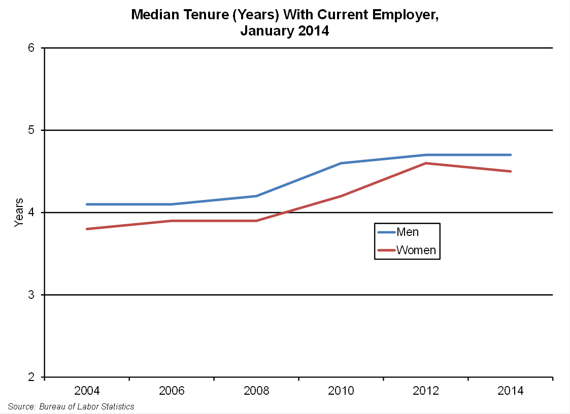 Oregon Workforce and Economic Information: Employee Tenure Increased ...
