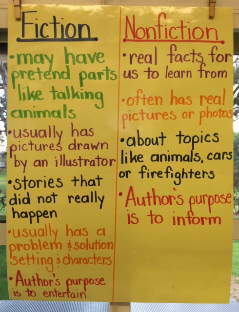 ELA Anchor Charts: Fiction vs Nonfiction