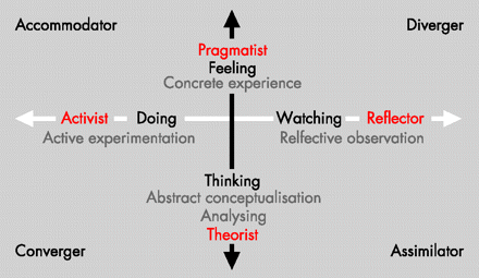 DAB510 - Bronte McMahon: Week 1 - Types of Learning