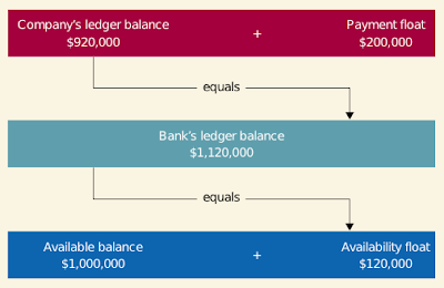 Financial Analysis Statement: Cash Collection, Disbursement, and Float
