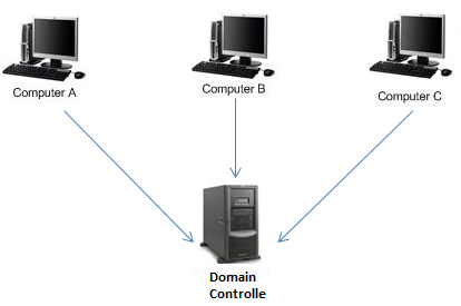 Perbedaan Domain & Workgroup di Dalam jaringan - Belajar Jaringan