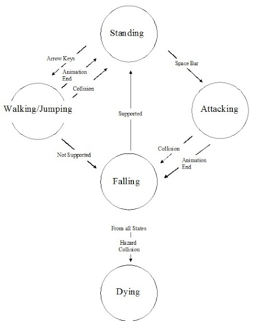 My Gaming: RISE: State Machine Diagrams for Characters