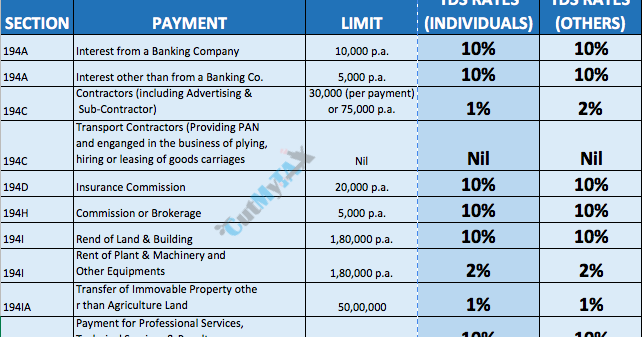 TDS Rate & Applicability on Various Things