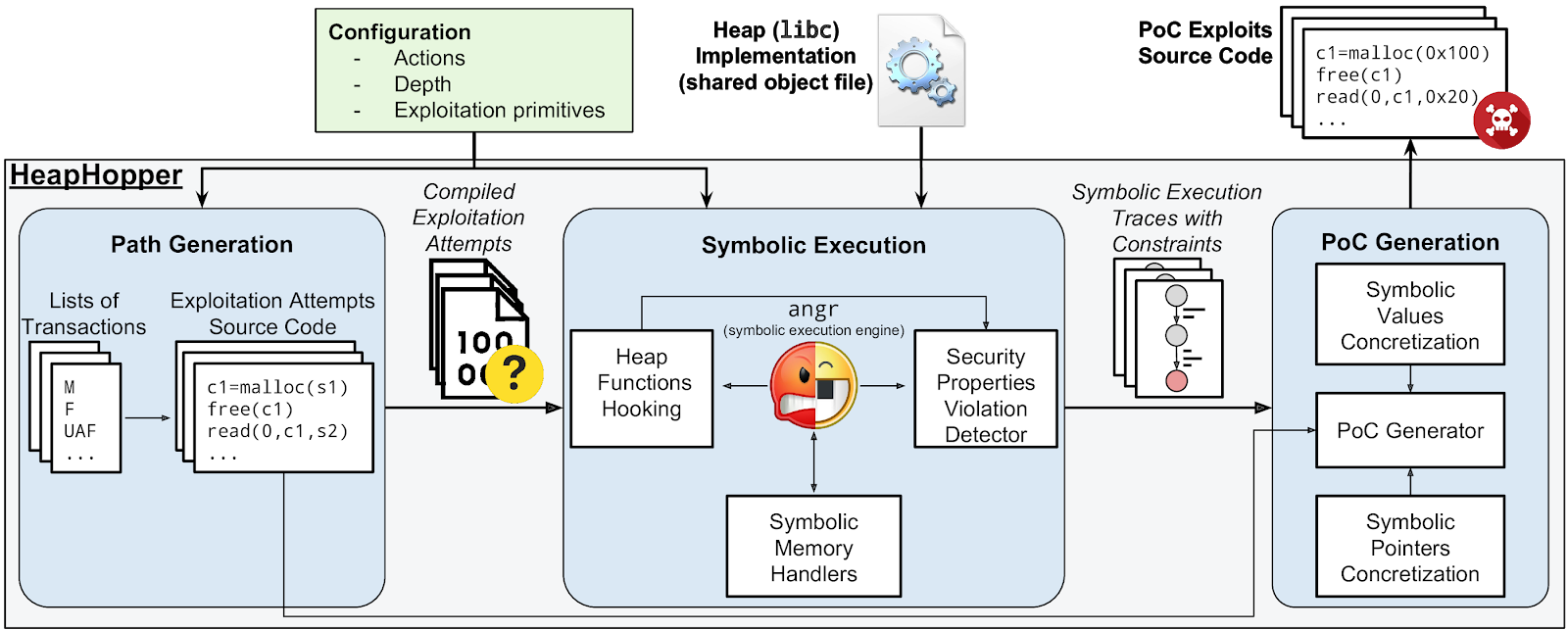 Heaphopper A Bounded Model Checking Framework For Heap Implementations