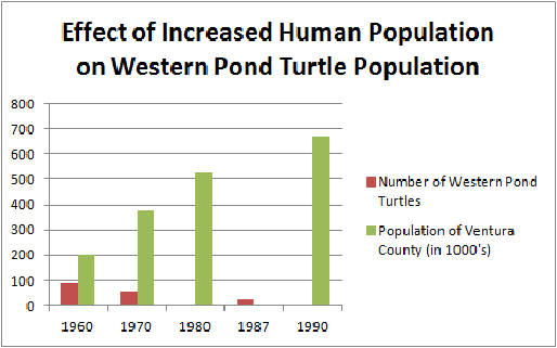 The Western Pond Turtles: Threats