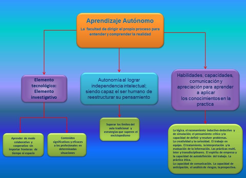 Características de un Estudiante en Línea: Mapa conceptual de ...