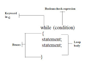 While loop in C programming language - Code for Java c