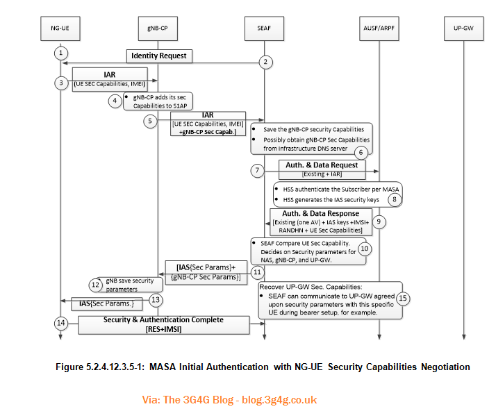 Enhanced 5G Security via IMSI Encryption - Molly Powell's Updates