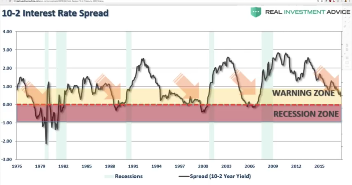 Inverted yield curve