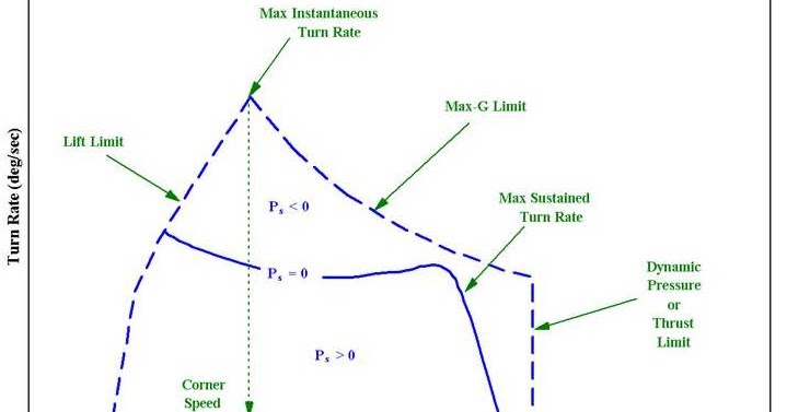 Reflections from the Heights: Aircraft Performance - Part 4 - Energy ...