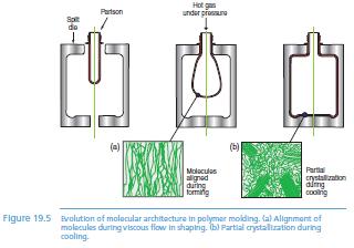 PRODUCT DESIGN: Polymer molding