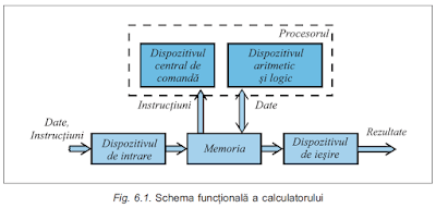 Informatica: Structura și funcționarea calculatorului