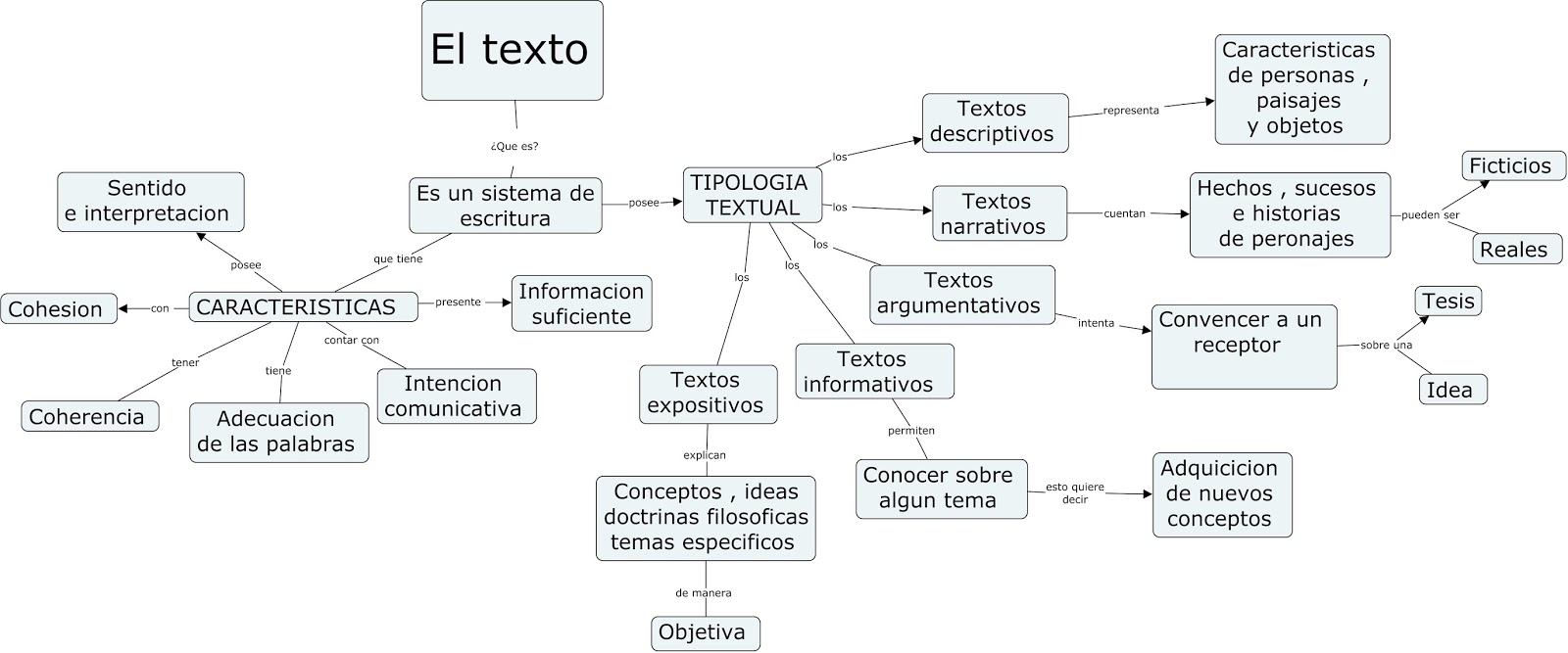 Trabajos : Mapa conceptual : textos