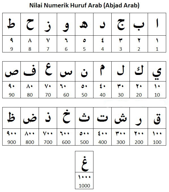Huruf Dan Aksara Arab ~ Dunia Dalam Dunia