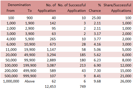 Investments Blog: SCH GROUP BERHAD IPO - Balloting Results