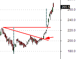Online Guide to Technical Analysis: Three Rising Valleys