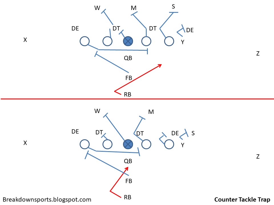 Football Fundamentals: I-Formation RB Fold and Trap Run Plays