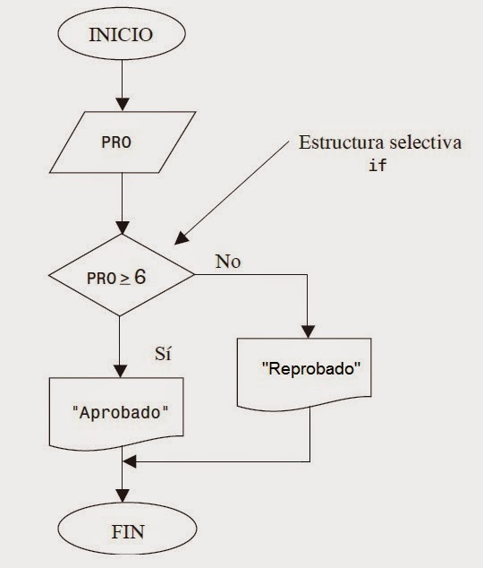 Programación Estructurada : Estructuras Algorítmicas Selectivas y ...