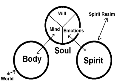 Proof That We Are a Spirit Who Possess a Soul And Lives In a Body