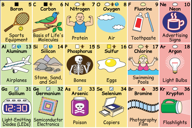 Η ΒΙΩΣΙΜΗ ΑΝΑΠΤΥΞΗ ΕΙΝΑΙ ΠΟΛΙΤΙΣΜΟΣ: The Periodic Table of Elements, in ...