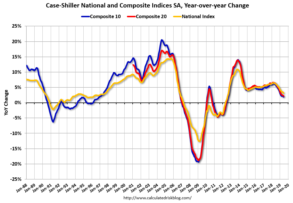 Calculated Risk: Case-Shiller: National House Price Index increased 3.1 ...