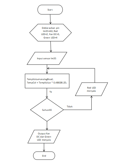 Tugas 2 (Aplikasi Sensor Suhu dan LED)