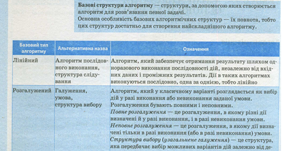 8 клас Інформатика Дистанційне навчання Нелінійні алгоритми різних
