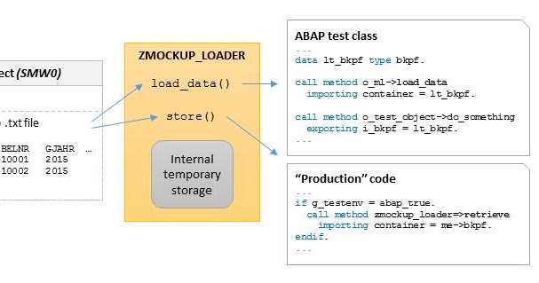 SAP ABAP Central: Unit testing mockup loader for ABAP