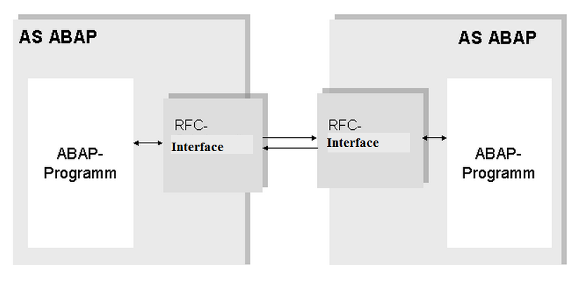 TECHSAP : RFC Communication Types