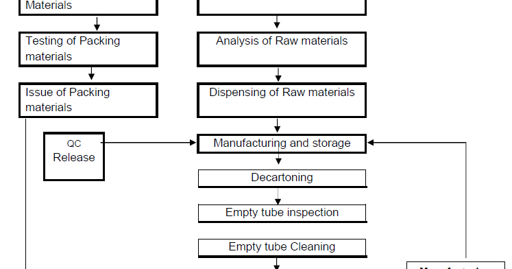 Pharma information Zone: Manufacturing process flow chart for Oinment